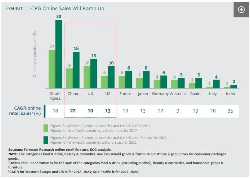 CPG E-Commerce Channel & Account Growth Development
