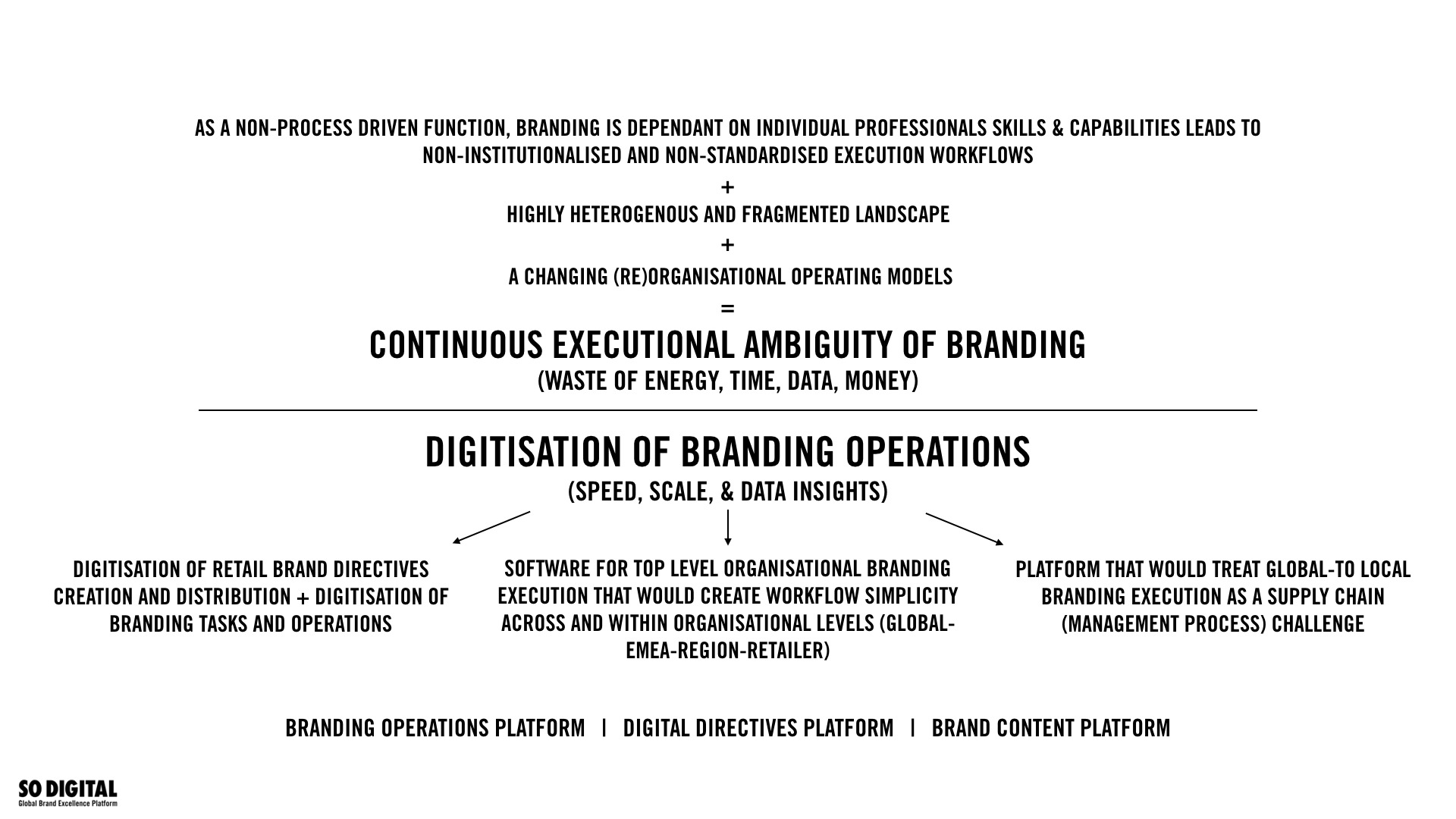 Designed for Waste : Global Brand Marketing Campaign Execution Architecture