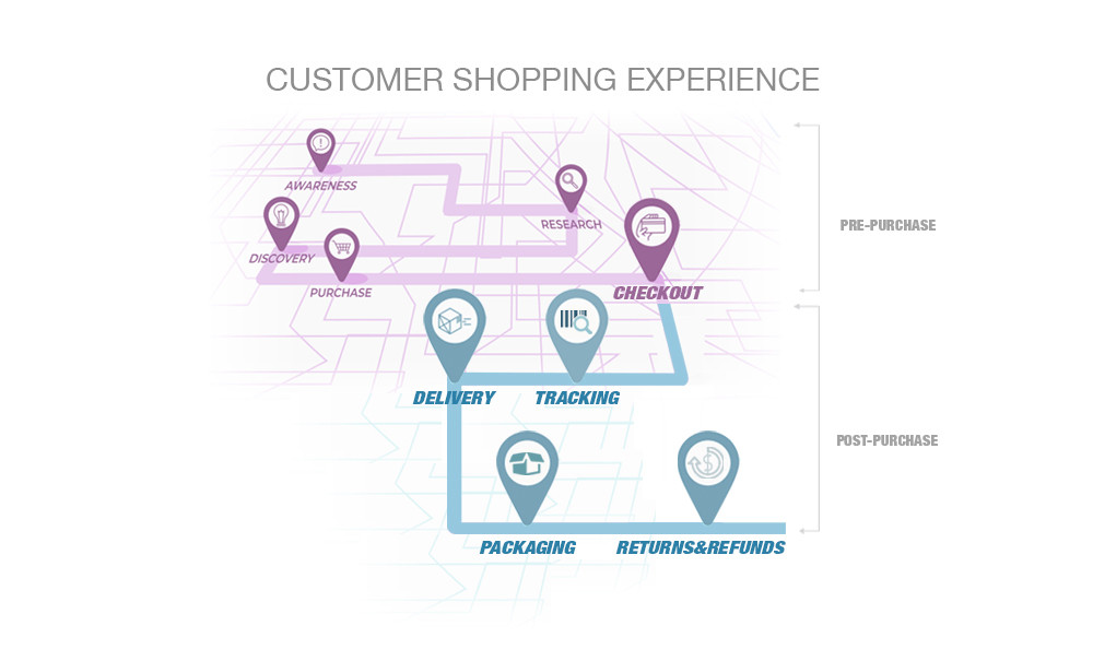 Obstructing eCommerce growth : ignoring post-purchase as the most ...